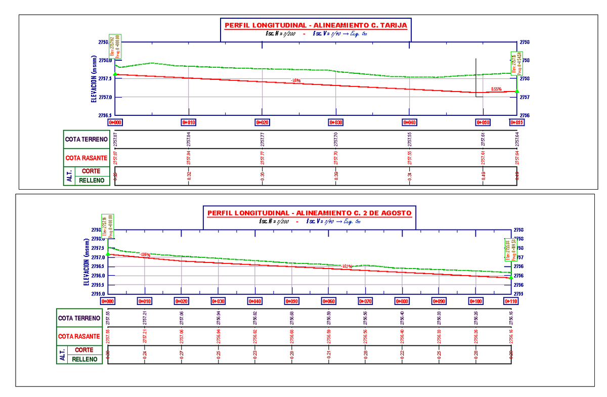 Modelos DE Perfil Longitudinal - ELEVACION (msnm) -1% ELEVACION (msnm ...