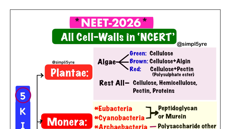 All Cell Walls: Components of Plantae, Fungi, and Protista - Studocu