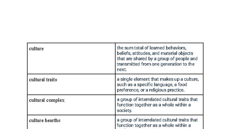 APHUG Unit 3: Chapter 6 Cultural Vocabulary Terms - Studocu