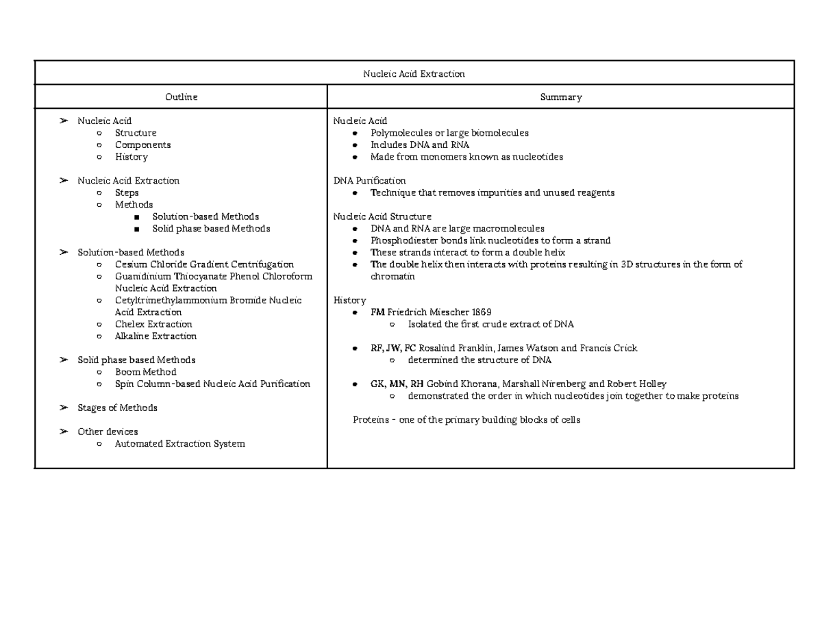 Nucleic Acid Extraction & Detection Methods: A Comprehensive Overview ...
