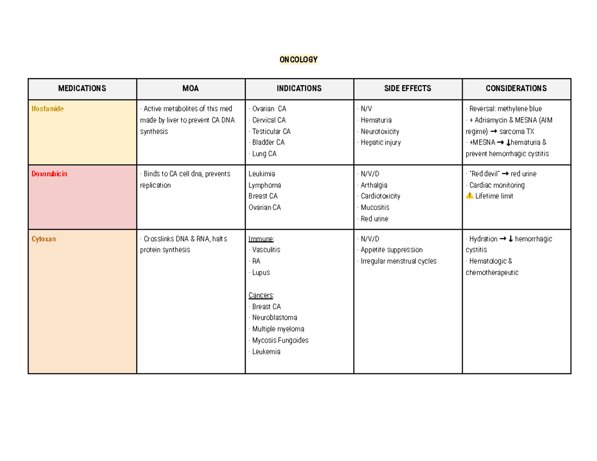 Oncology Medications: Ifosfamide MOA, Indications & Side Effects - Studocu