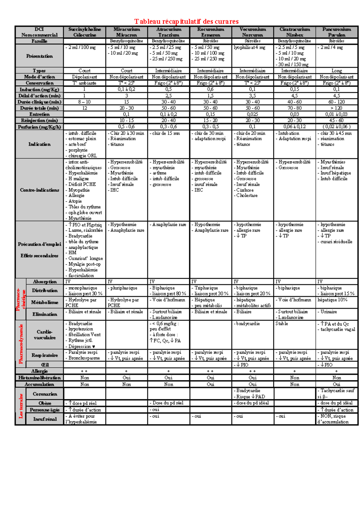 Tableau des Curares : DCI, Modes d'Action et Indications Médicales ...