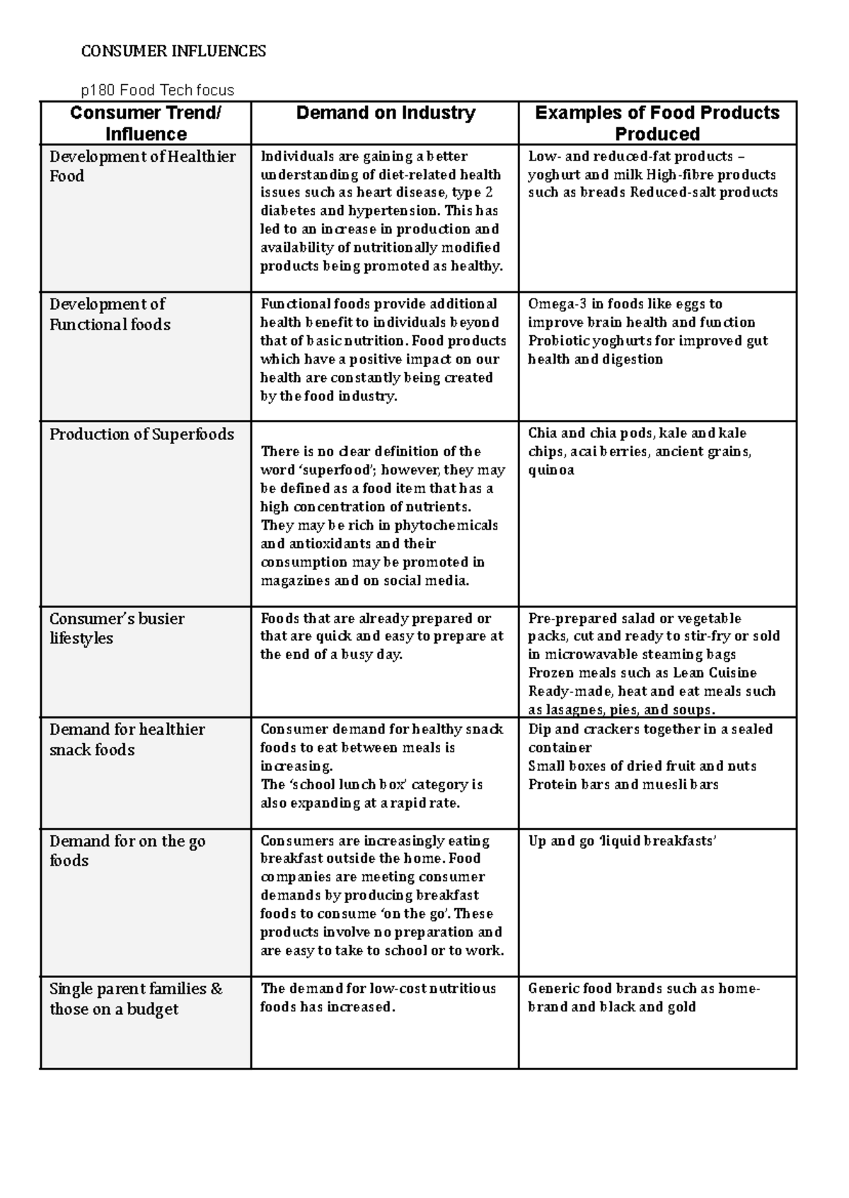 Consumer Influences on Food Products: Trends & Examples (Food Tech ...