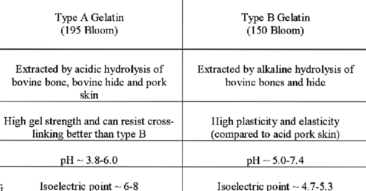 GEL-101: Overview of Gelatin Types A and B Properties and Uses - Studocu