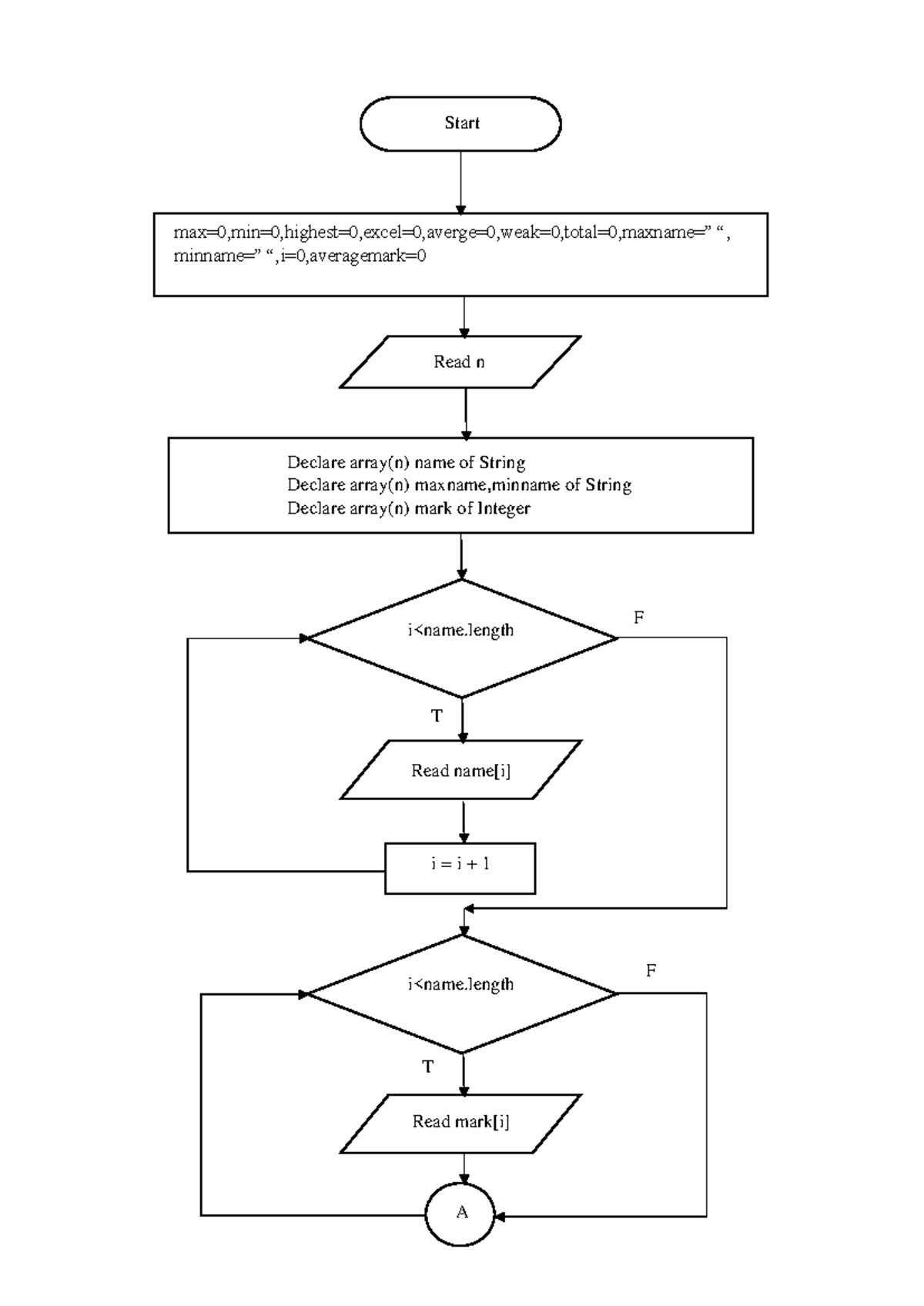 Science Computer Flowchart Assignment SC025 - Computer Science - Studocu