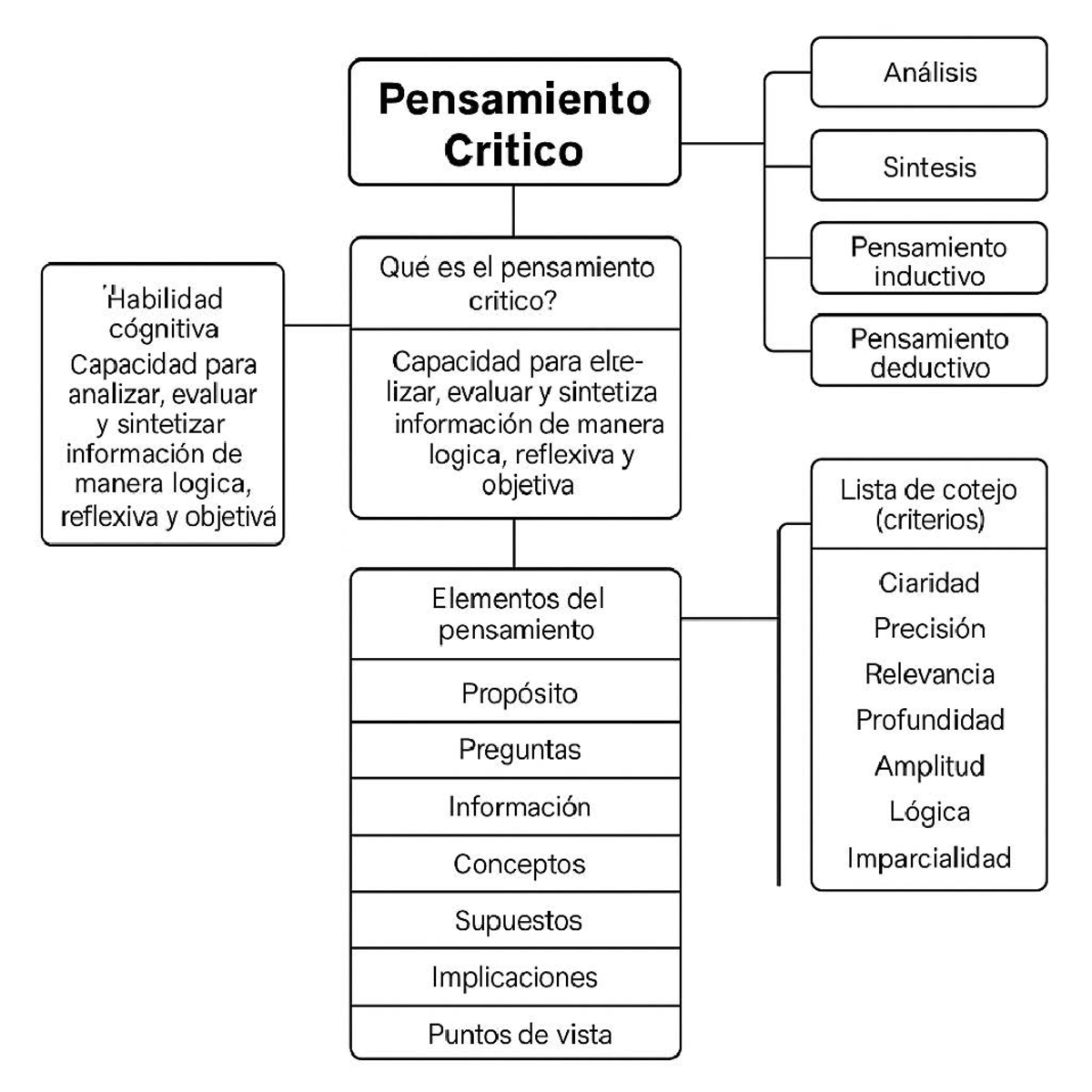 Mapa Mental Actividad 1: Análisis del Pensamiento Crítico y Lógico - Studocu