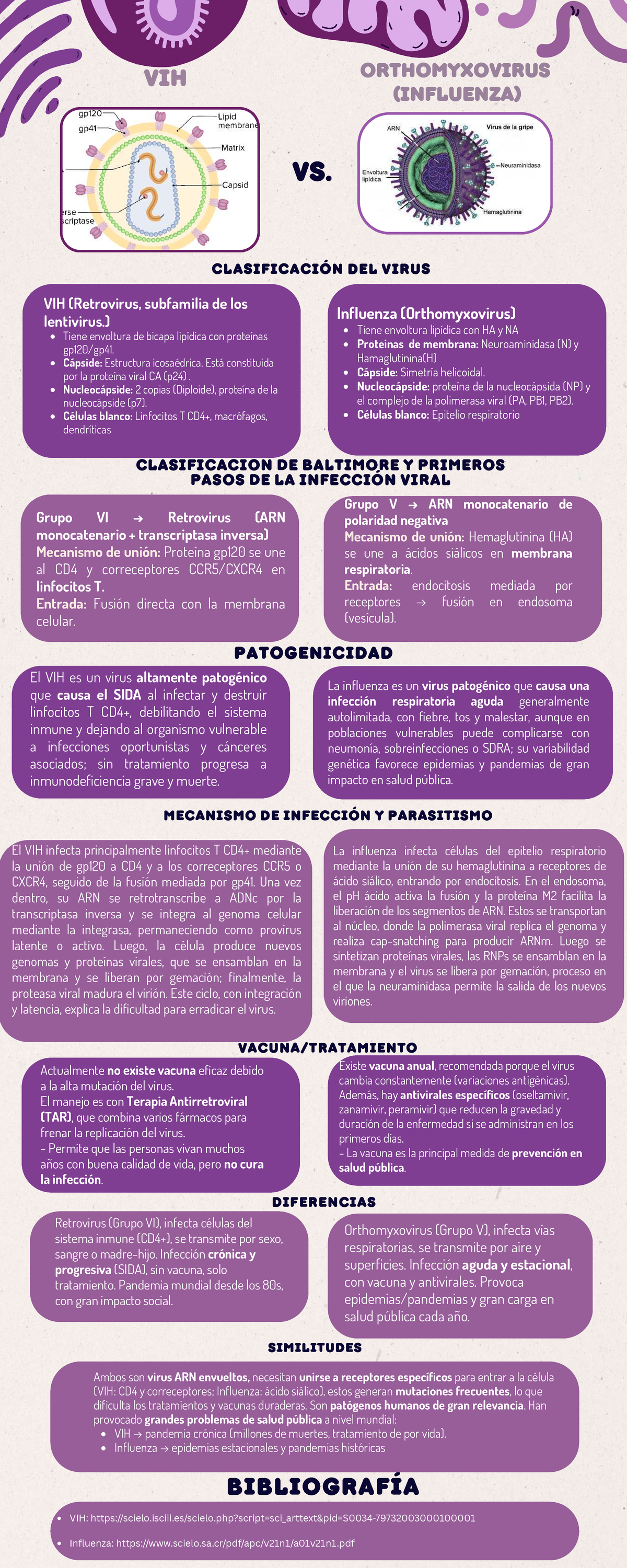 Infografía VIH (Retrovirus) vs. Influenza (Orthomyxovirus) - Studocu