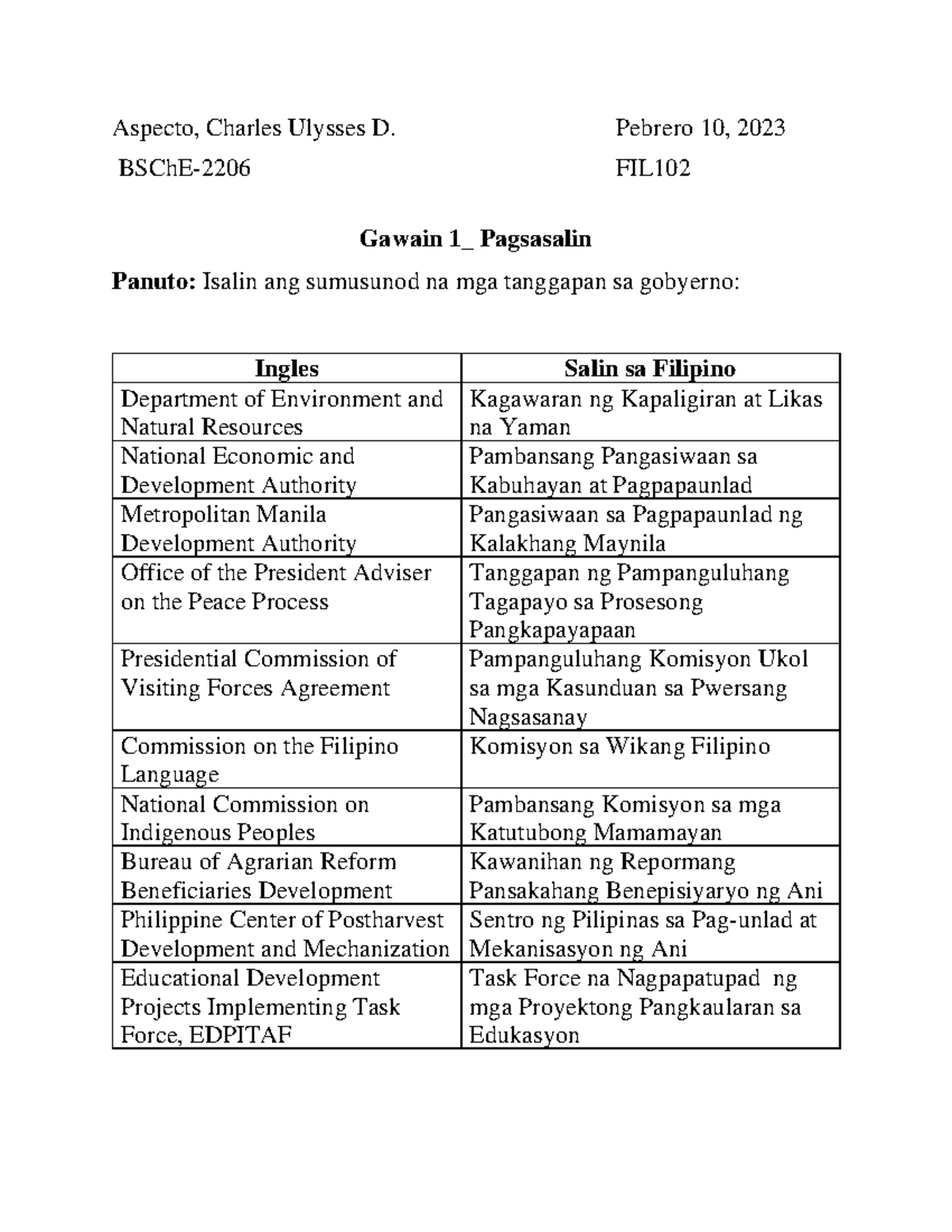 Gawain 1 - Pagsasalin ng mga Tanggapan sa Gobyerno (BSChE-2206 FIL ...