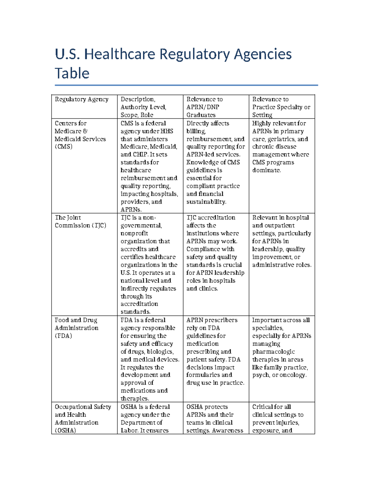 US Healthcare Regulatory Agencies Overview Table - Studocu