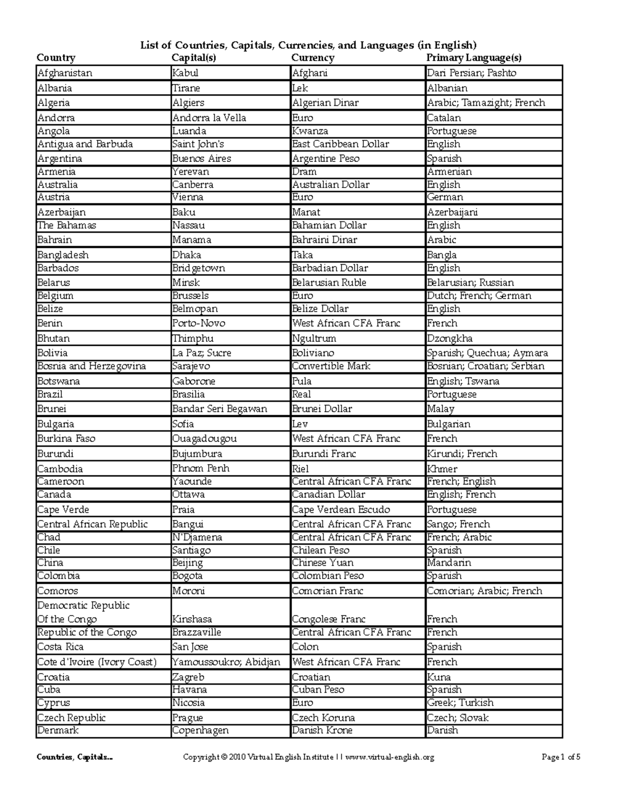 World Countries, Capitals, Currencies, and Languages (ENG 101) - Studocu