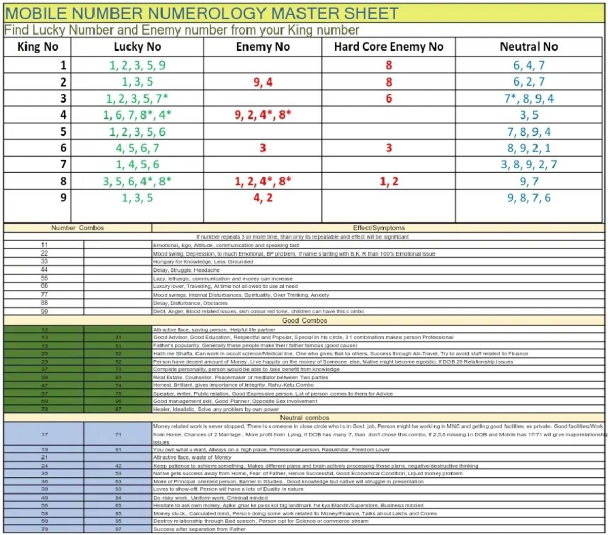 Jpg2pdf - Notes numarology - MOBILE NUMBER NUMEROLOGY MASTER SHEET Find ...