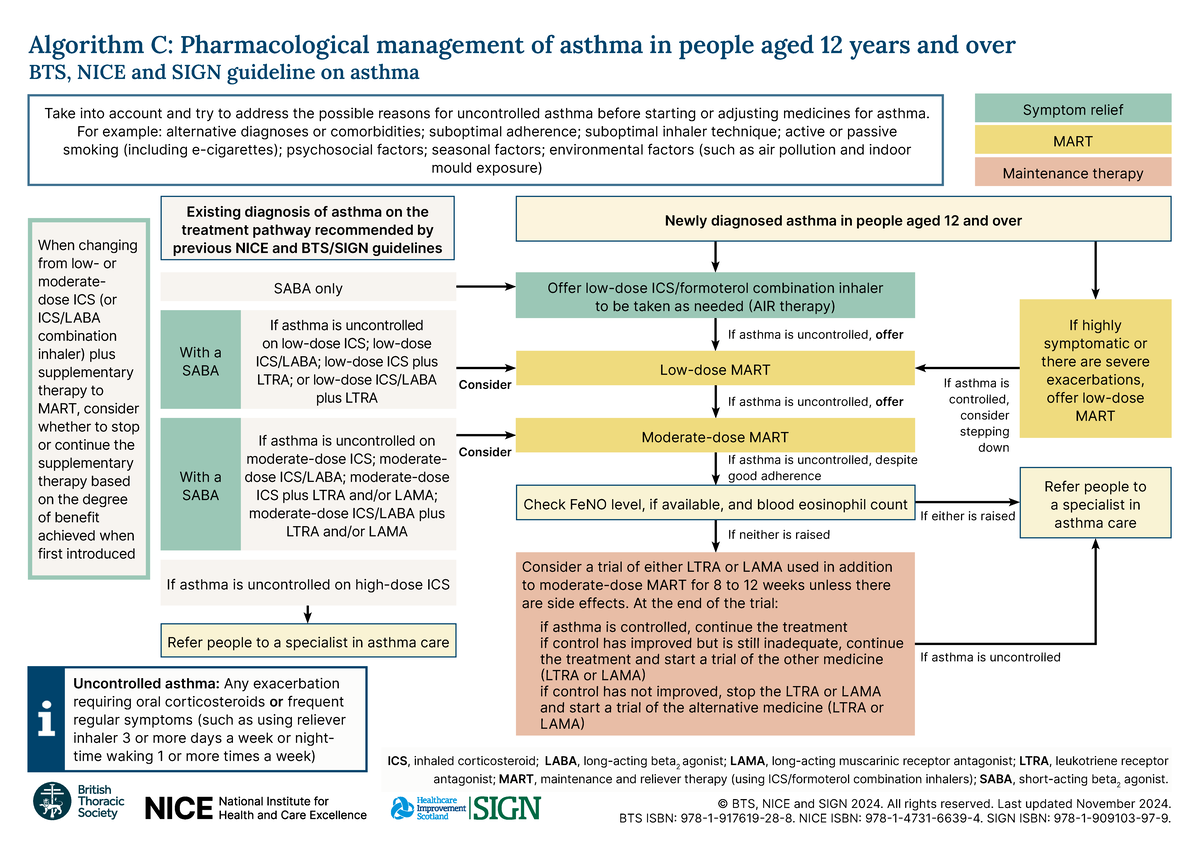 Asthma 12+ - lecture summary - Algorithm C: Pharmacological management ...