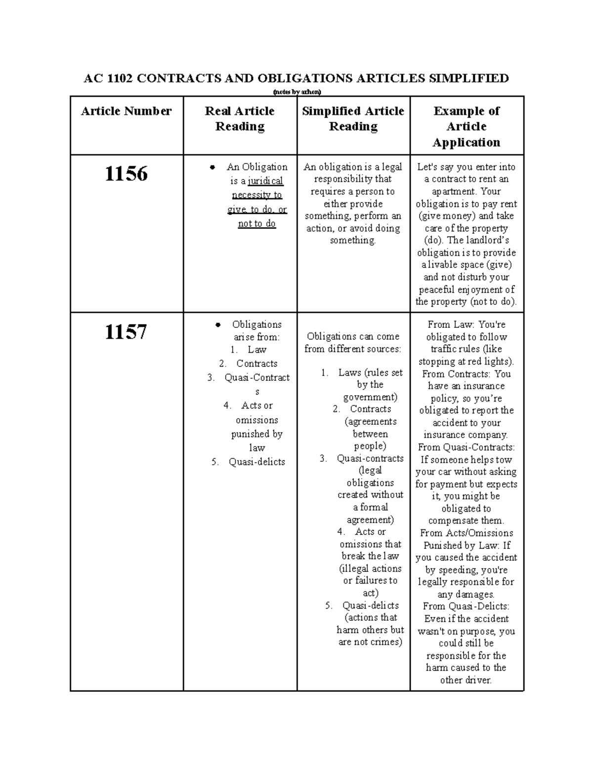 Articles 1-15 Simplified - AC 1102 CONTRACTS AND OBLIGATIONS ARTICLES ...