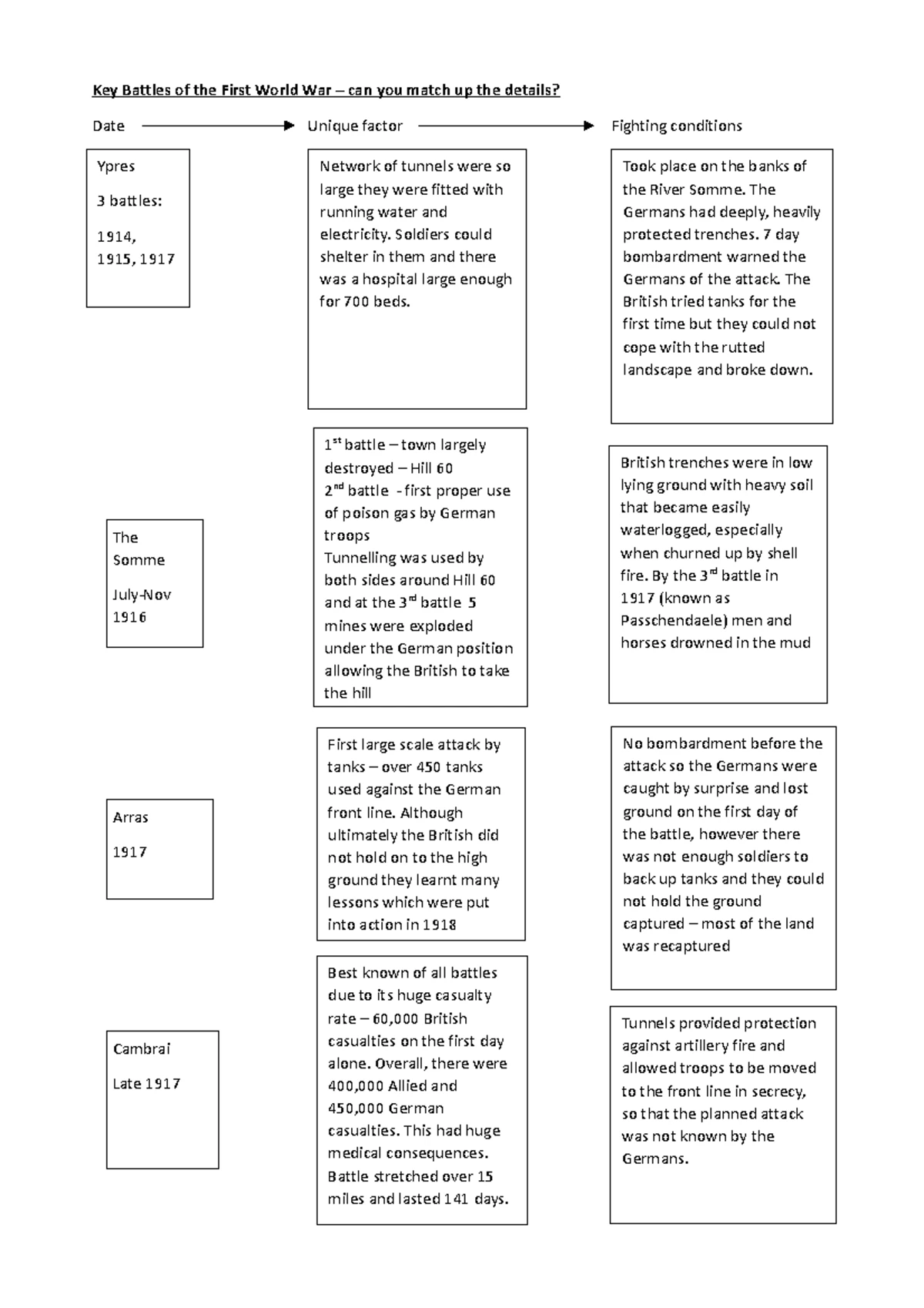 British Sector of the Western Front: Revision Guide (1914-18) - Studocu