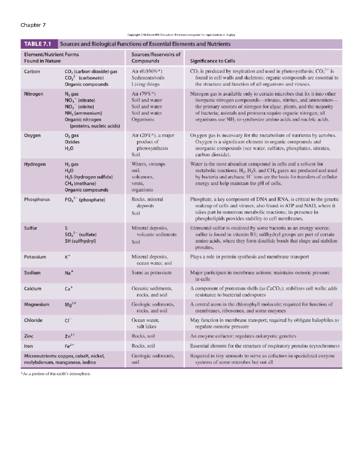 Chapter 7pic - notes - Bio 155 - Chapter - Studocu