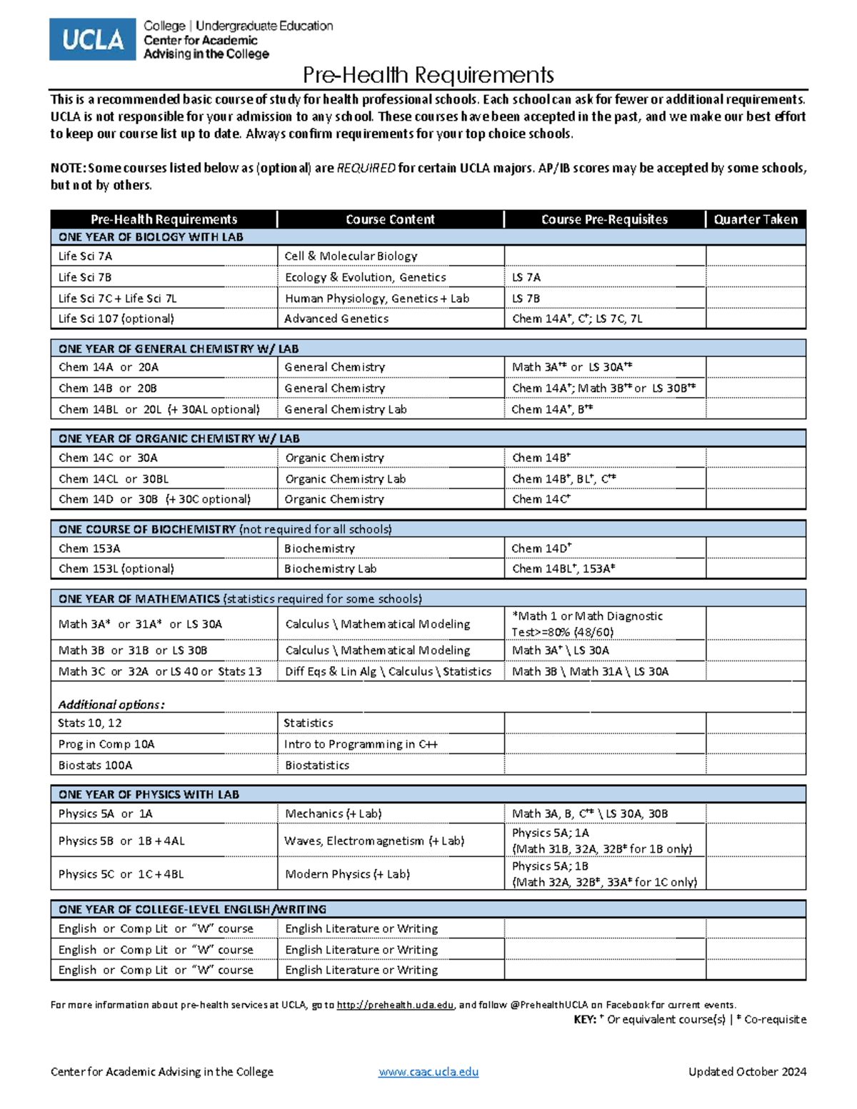 UCLA Pre-Health Requirements Overview (Rev. Oct 2024) - Studocu