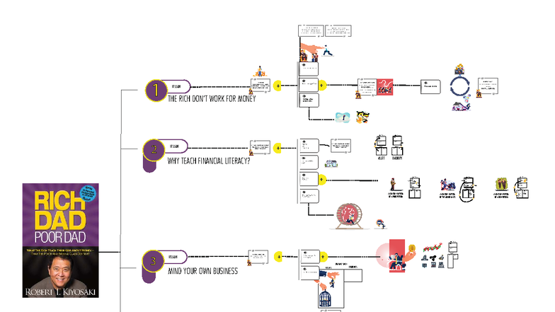 Rich Dad Summary Mindmap Part 1: Financial Literacy Insights - Studocu