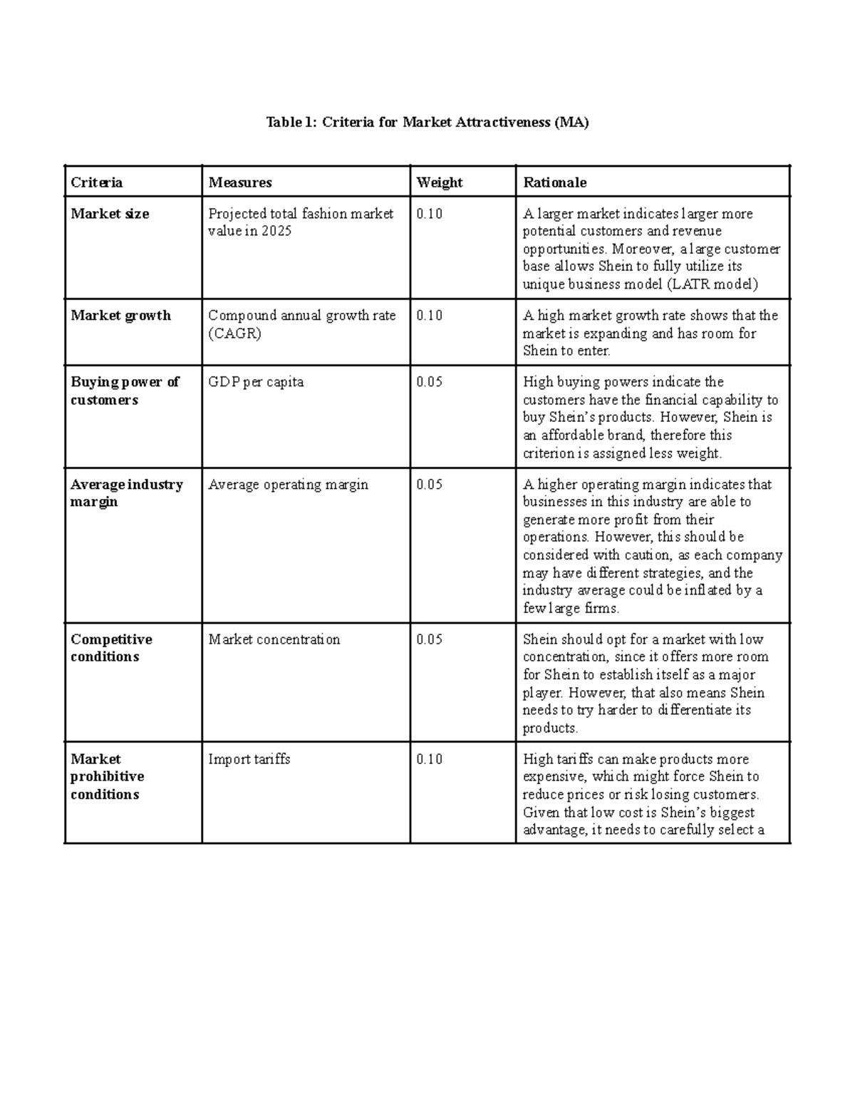 Market Attractiveness Analysis for Shein Expansion (MKT 101) - Studocu