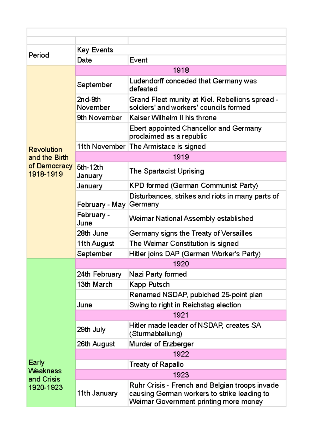Germany Timeline 1918-1963: Key Events and Milestones - Studocu