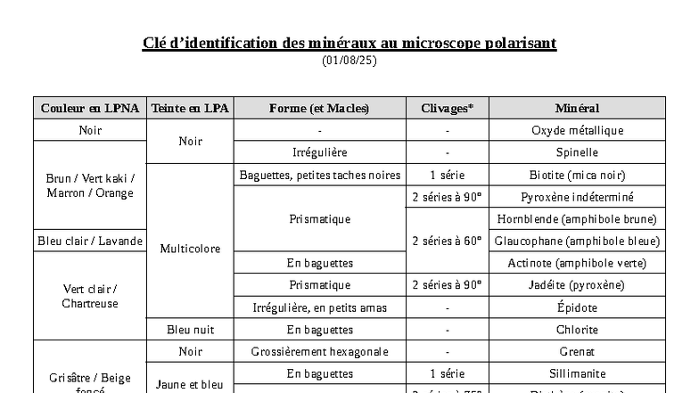 Clé des Minéraux au Microscope Polarisant - LPNA et LPA - Studocu