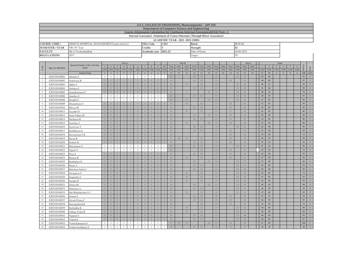 C413 - Hospital Management CIA Test 1 Results - VII Sem 2023-24 - Studocu