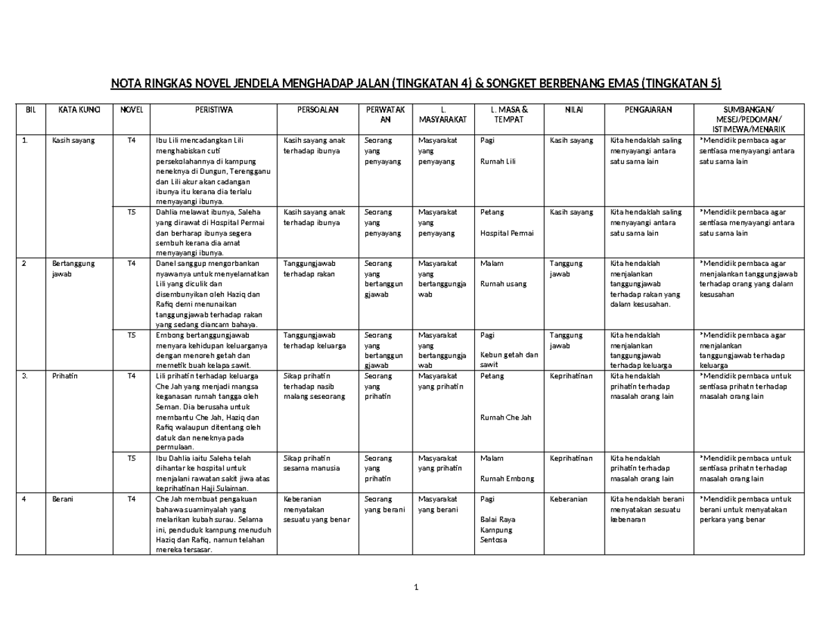 Nota Ringkas Novel Jendela Menghadap Jalan & Songket Berbenang Emas (T4 ...