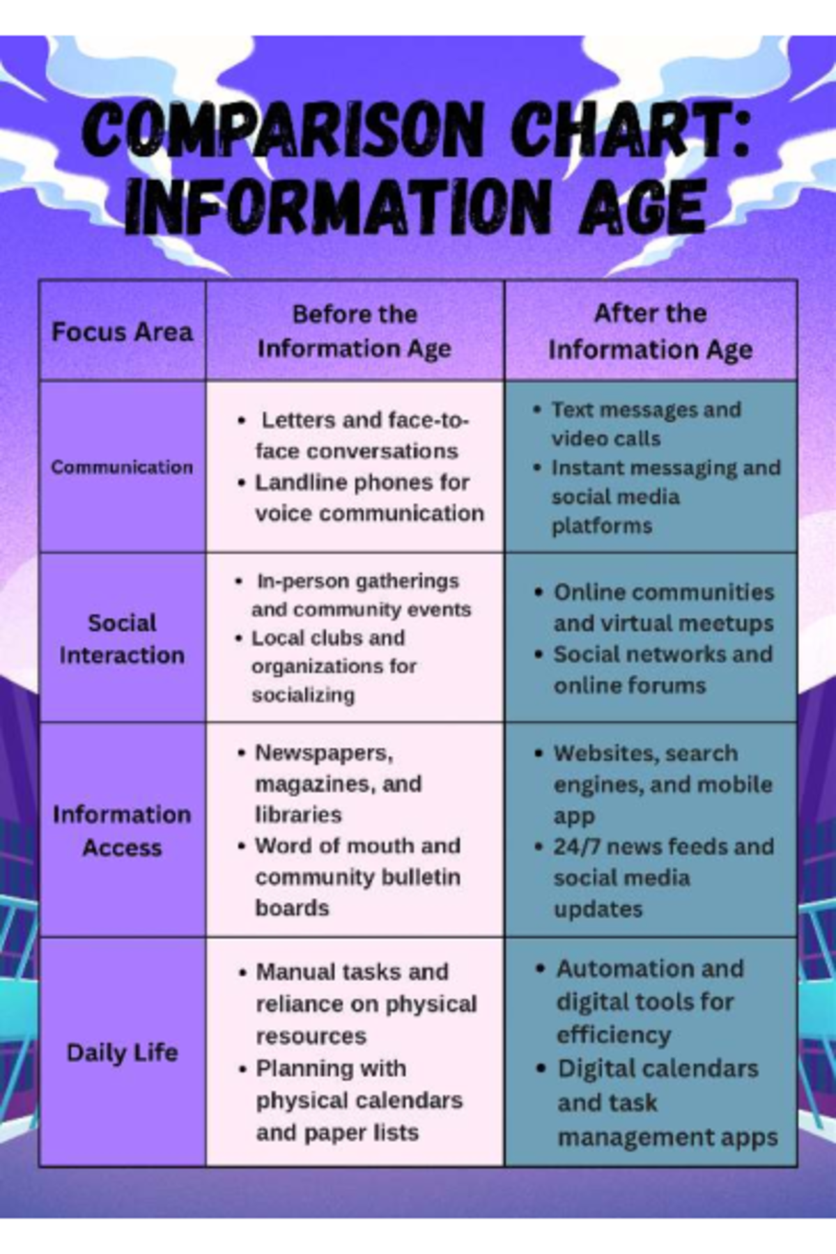 Comparison Chart: Information Age vs. Pre-Information Age - Studocu
