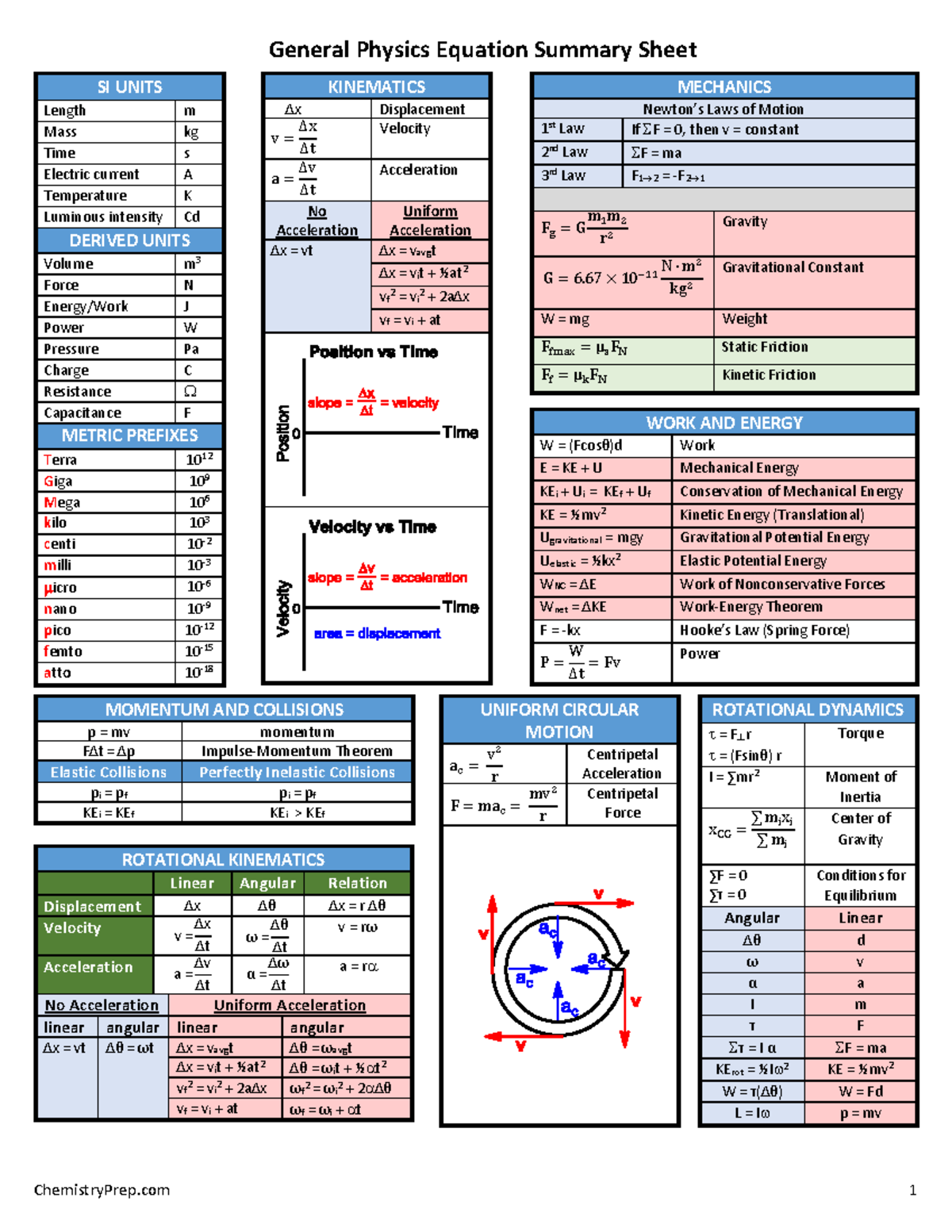 Physics Equation Summary Sheet: SI Units & Kinematics (PHYS 101) - Studocu