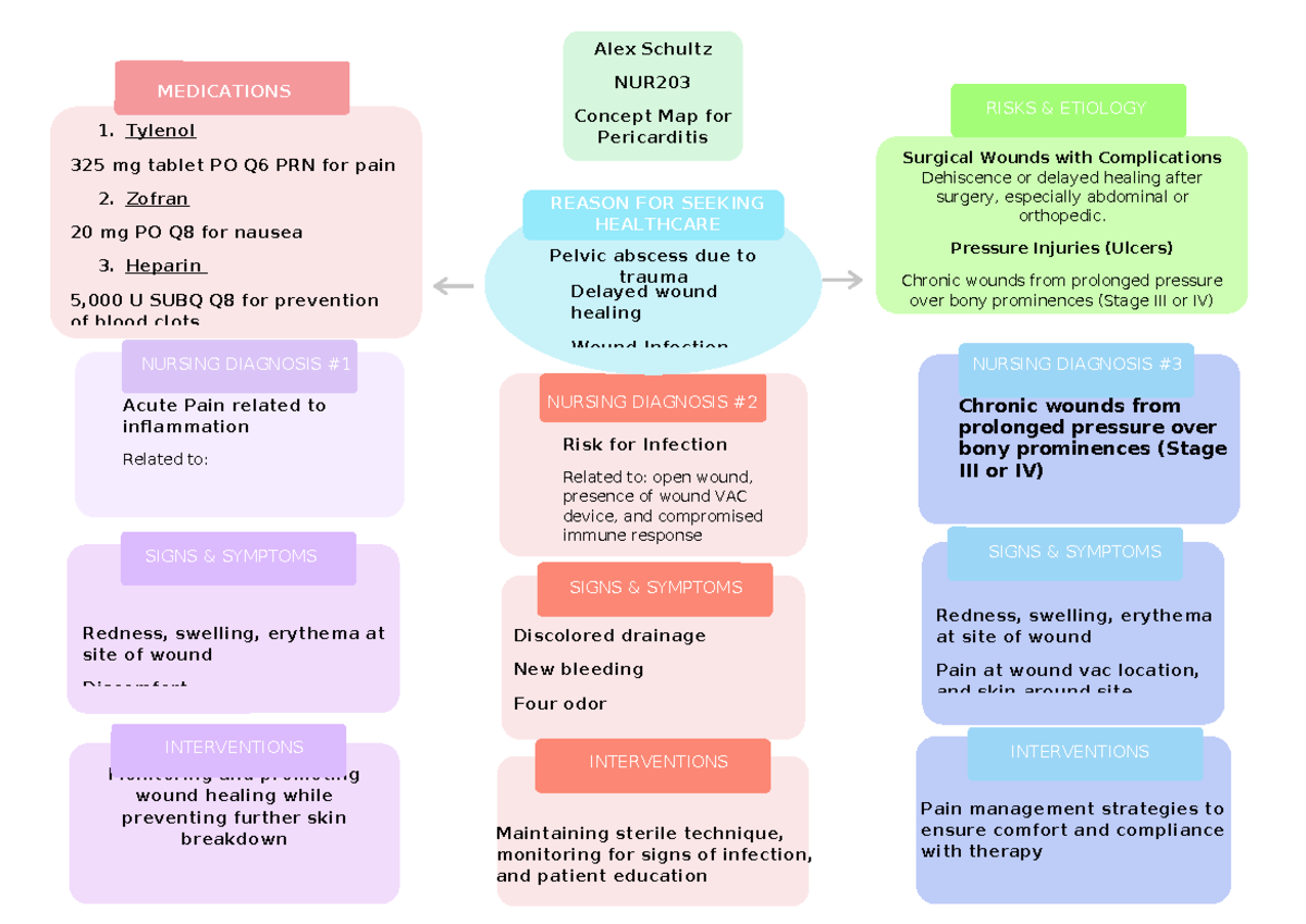 NUR203 Nursing Concept Map: Medications & Wound Management - Studocu