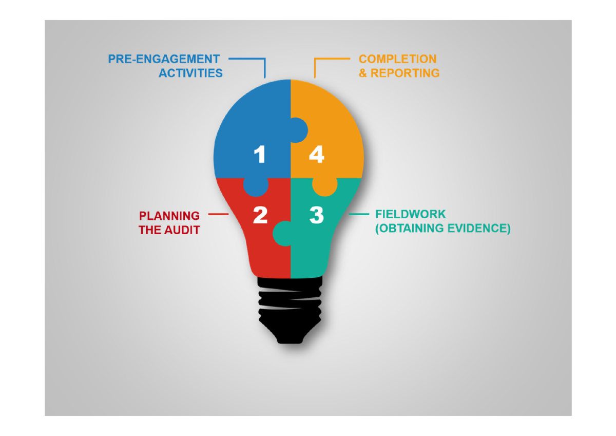 Audit Planning Summary Notes for ISA 300 and Audit Strategy - Studocu