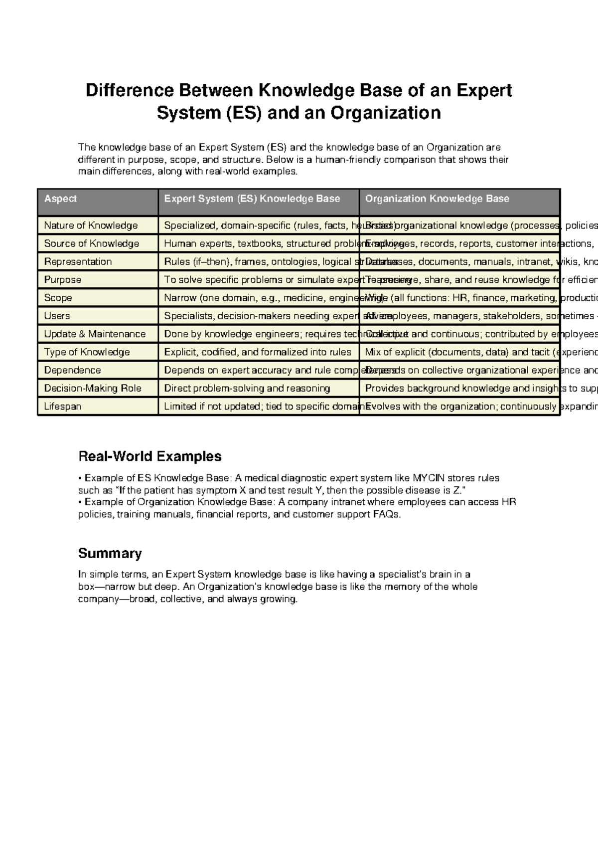 Knowledge Base Differences: Expert System vs. Organization - Studeersnel