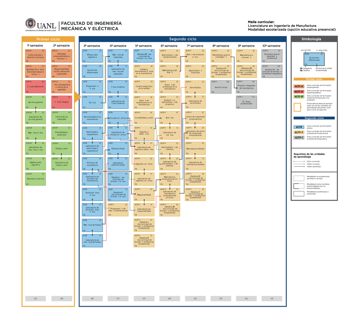 Malla Curricular: Licenciatura en Ingeniería de Manufactura ME 440-1 - Studocu
