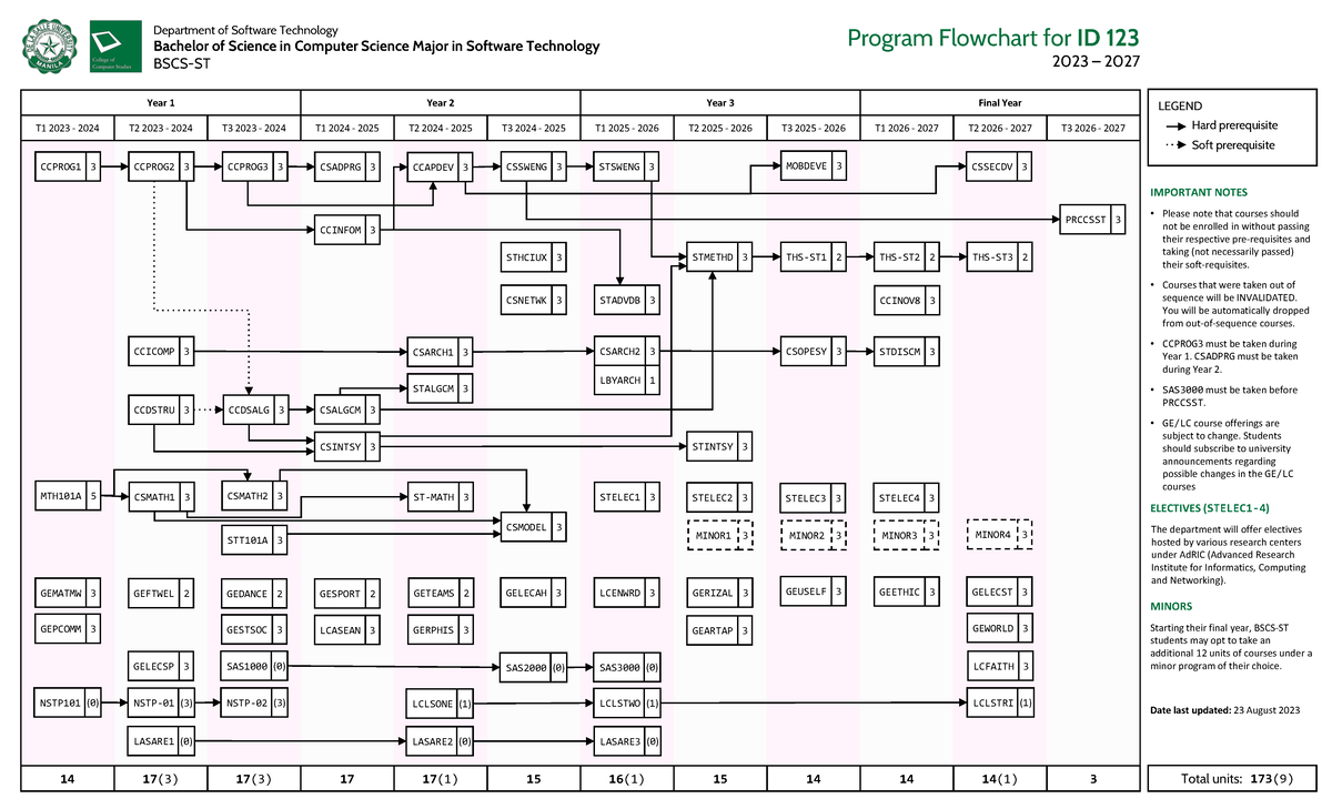 ID123 BSCS-ST Program Flowchart 2023-2027 with Electives and Minors - Studocu