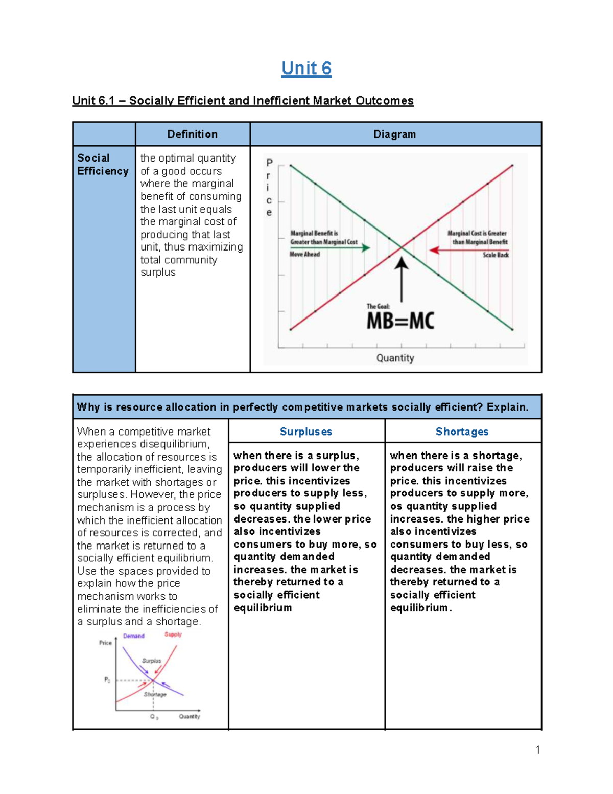 Unit 6: Socially Efficient vs. Inefficient Market Outcomes Explained - Studocu