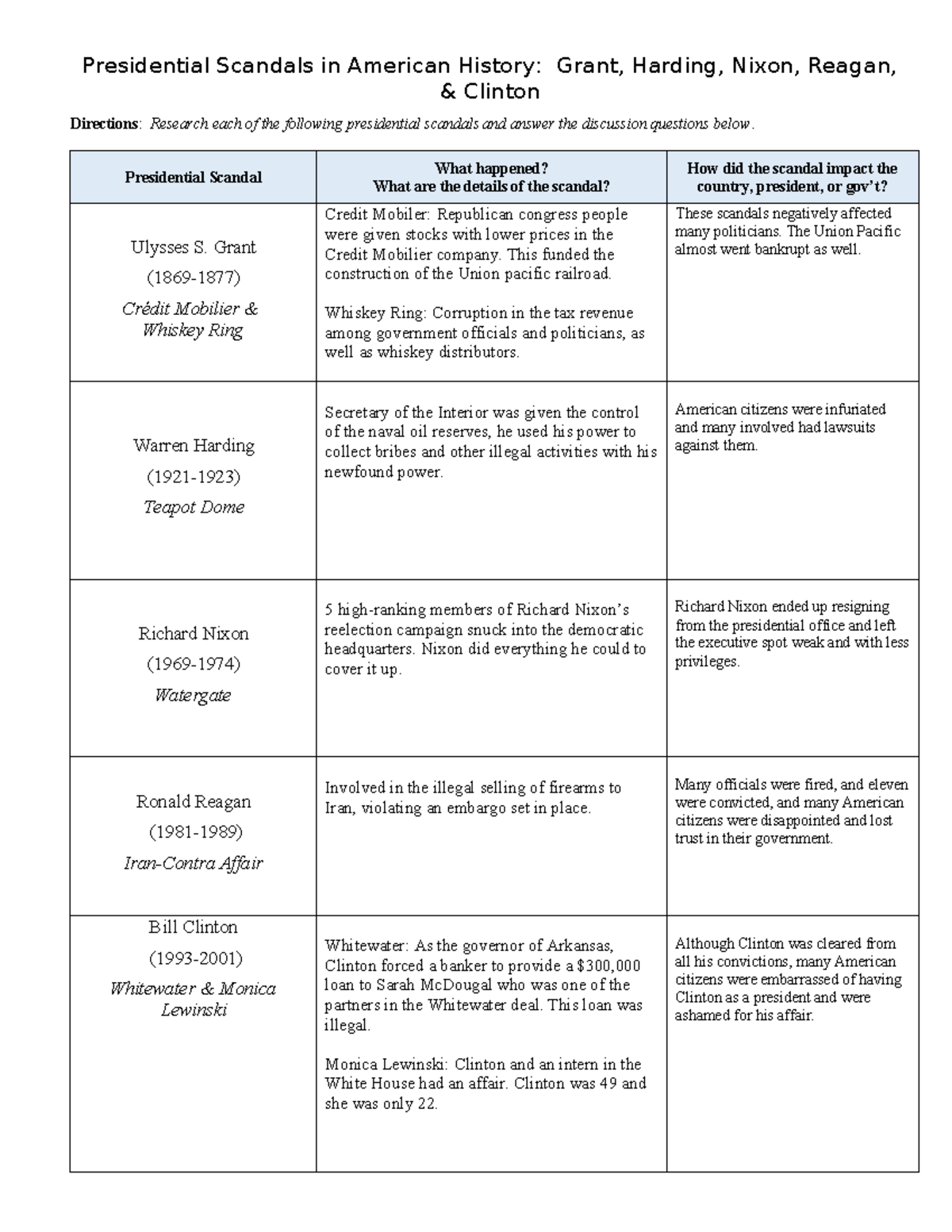 Presidential Scandals: A Comparative Analysis (HIST 101) - Studocu