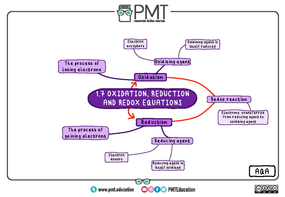 AQA Chemistry: Mind Map on Oxidation, Reduction & Redox Equations - Studocu