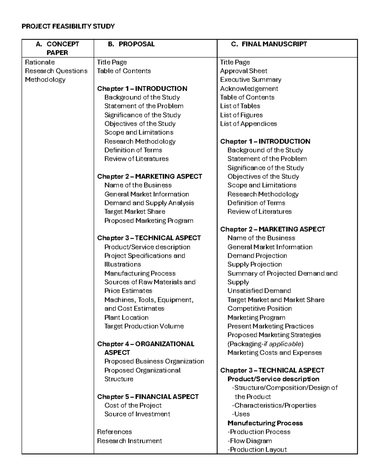 PROJECT FEASIBILITY STUDY (FS) - Concept Paper & Final Manuscript - Studocu