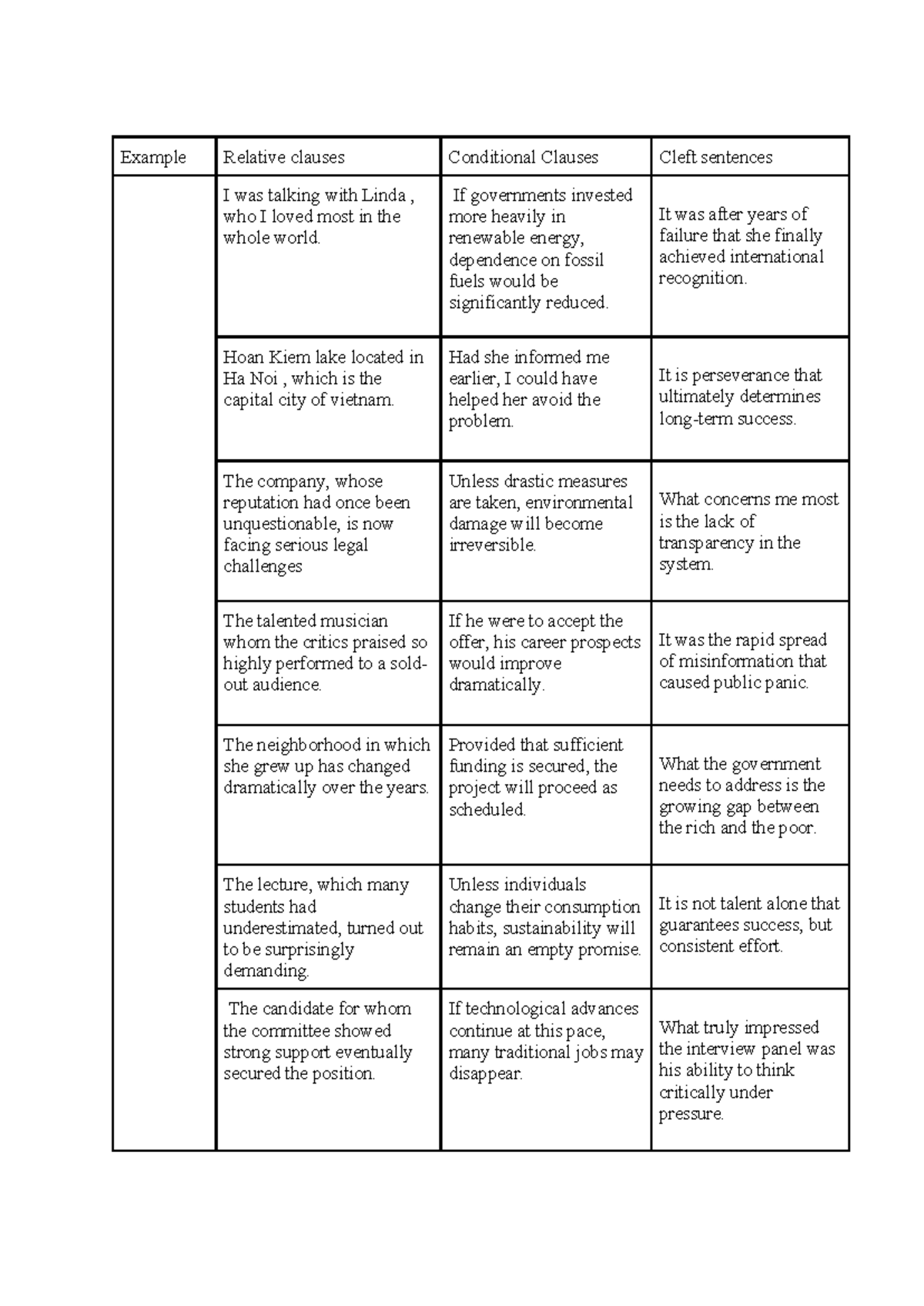 ENG 101: Relative Clauses, Conditionals & Cleft Sentences Notes - Studocu