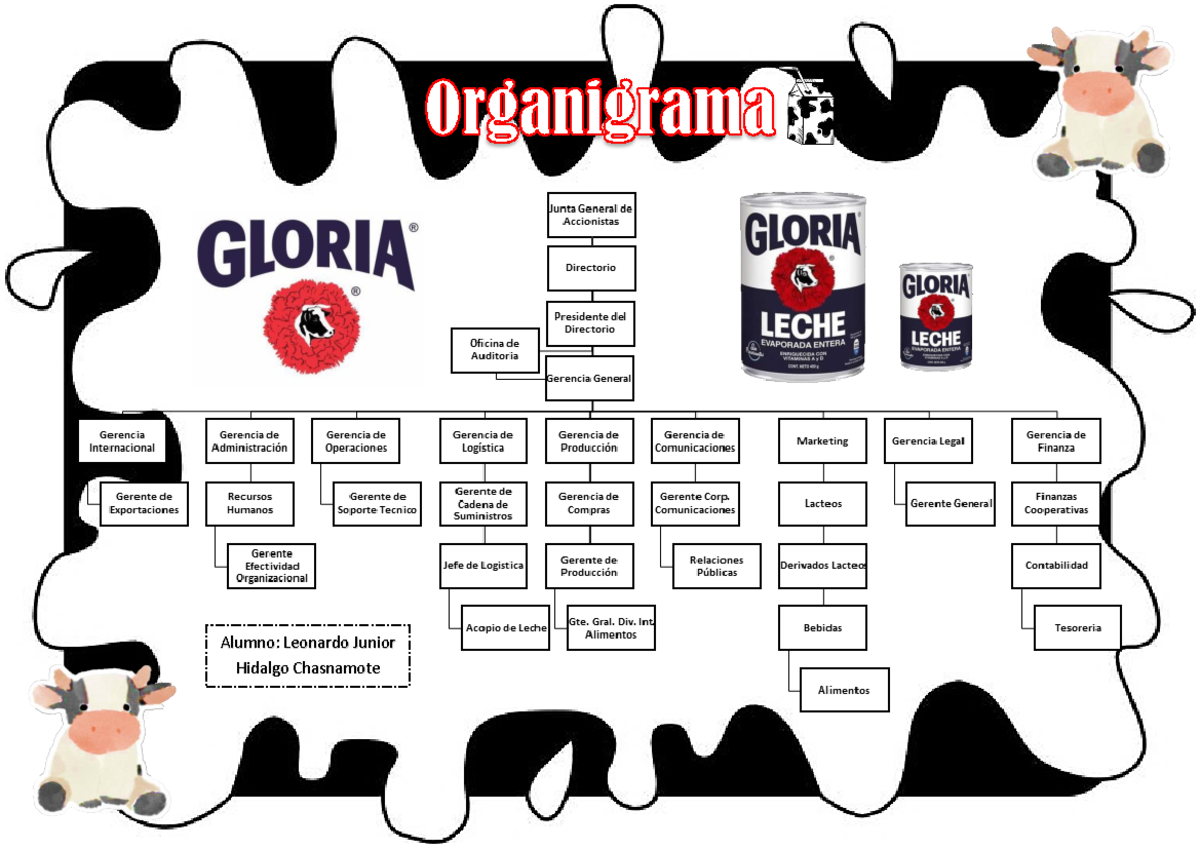 Organigrama de Gloria SA - Directorio y Gerencias - Estudiante: L. Hidalgo - Studocu