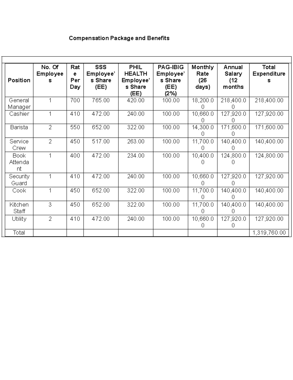 Compensation Package & Benefits Analysis for Employees - Studocu