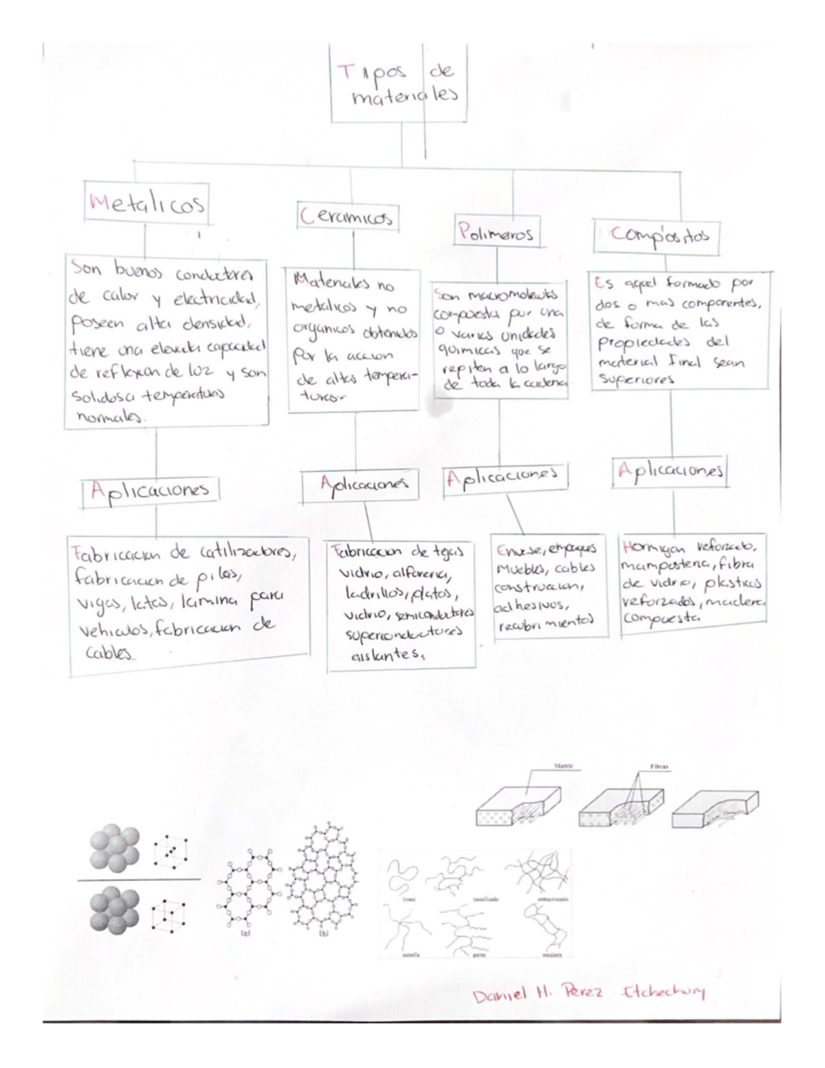 MAPA Conceptual: Materiales Metálicos, Cerámicos y Poliméricos - Studocu