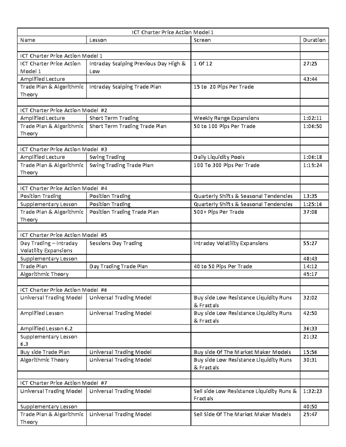 ICT Charter Price Action Model 1: Complete Trading Strategies Overview ...