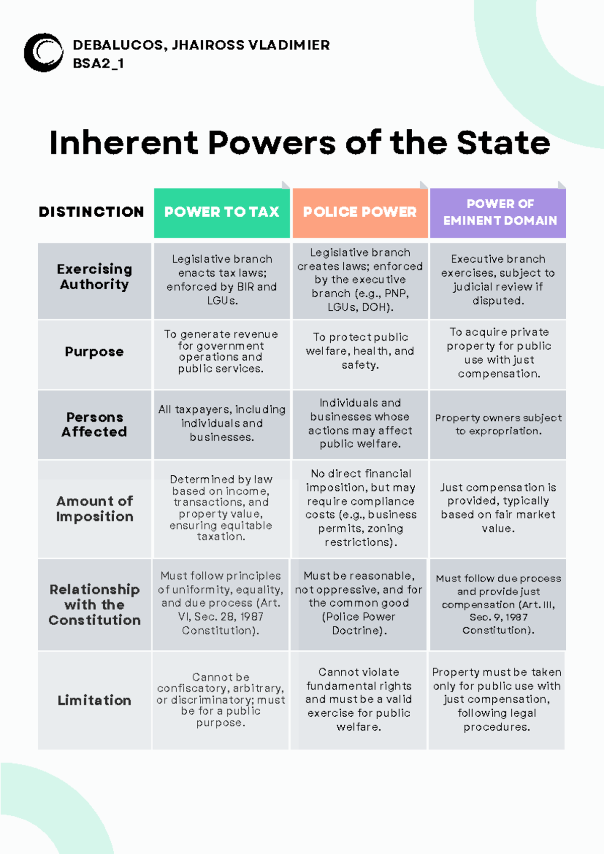 Inherent Power of the State - Legislative branch enacts tax laws ...