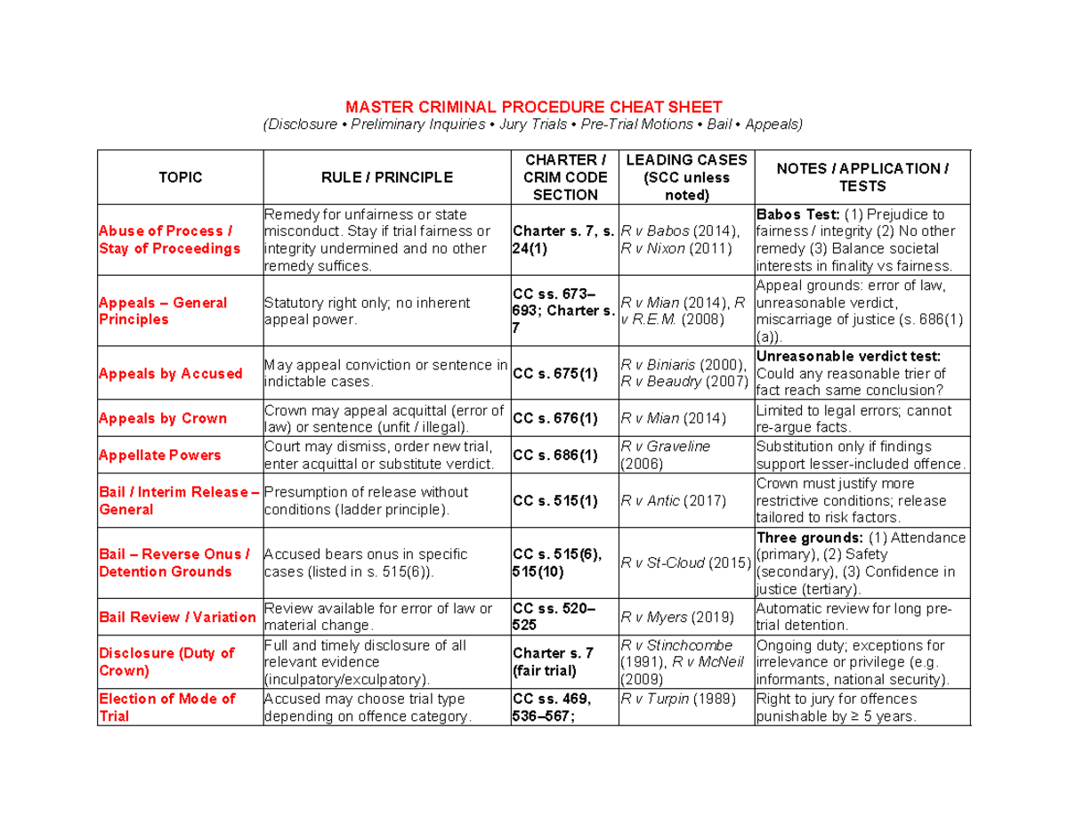 MASTER CRIMINAL PROCEDURE CHEAT SHEET (CIVIL 101) - Studocu