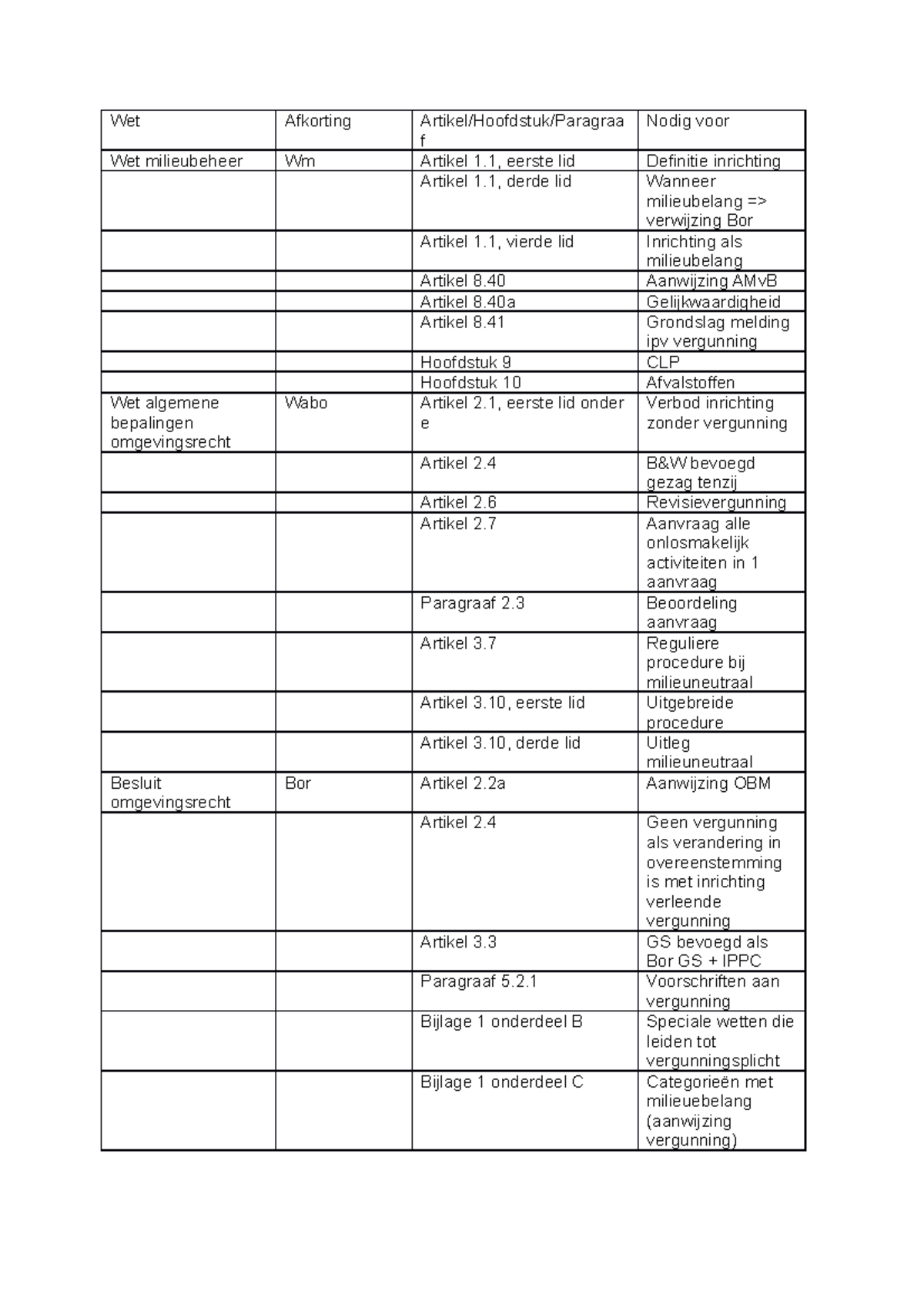 Relevante artikelen en stappenplan - Wet Afkorting Wet milieubeheer Wm ...