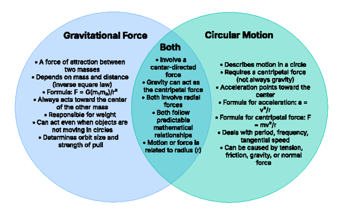 Circular Motion and Gravitational Force Overview (Physics 101) - Studocu