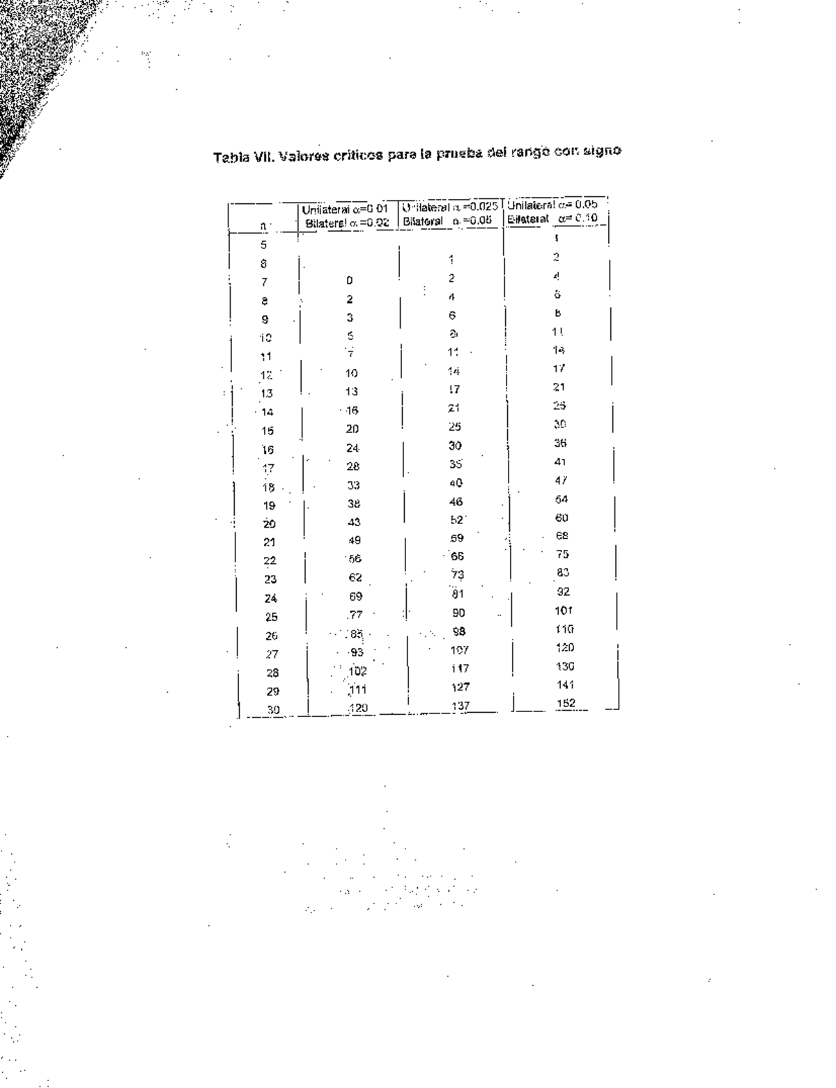 Tabla VII: Valores Críticos para Prueba Wilcoxon Unilateral y Bilateral ...