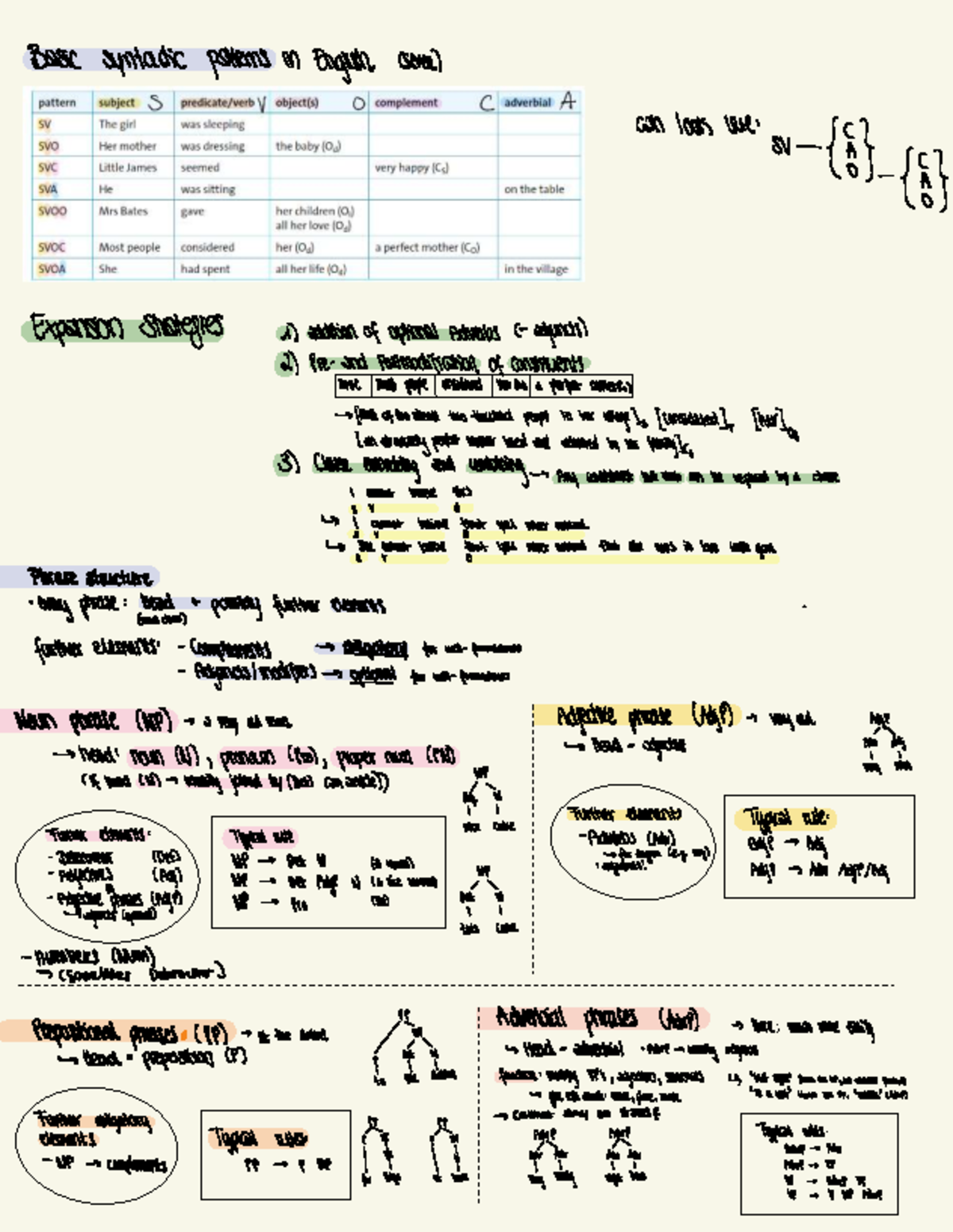 Syntax - Basic Syntactic Patterns and Phrase Structure (ENG 101) - Studocu