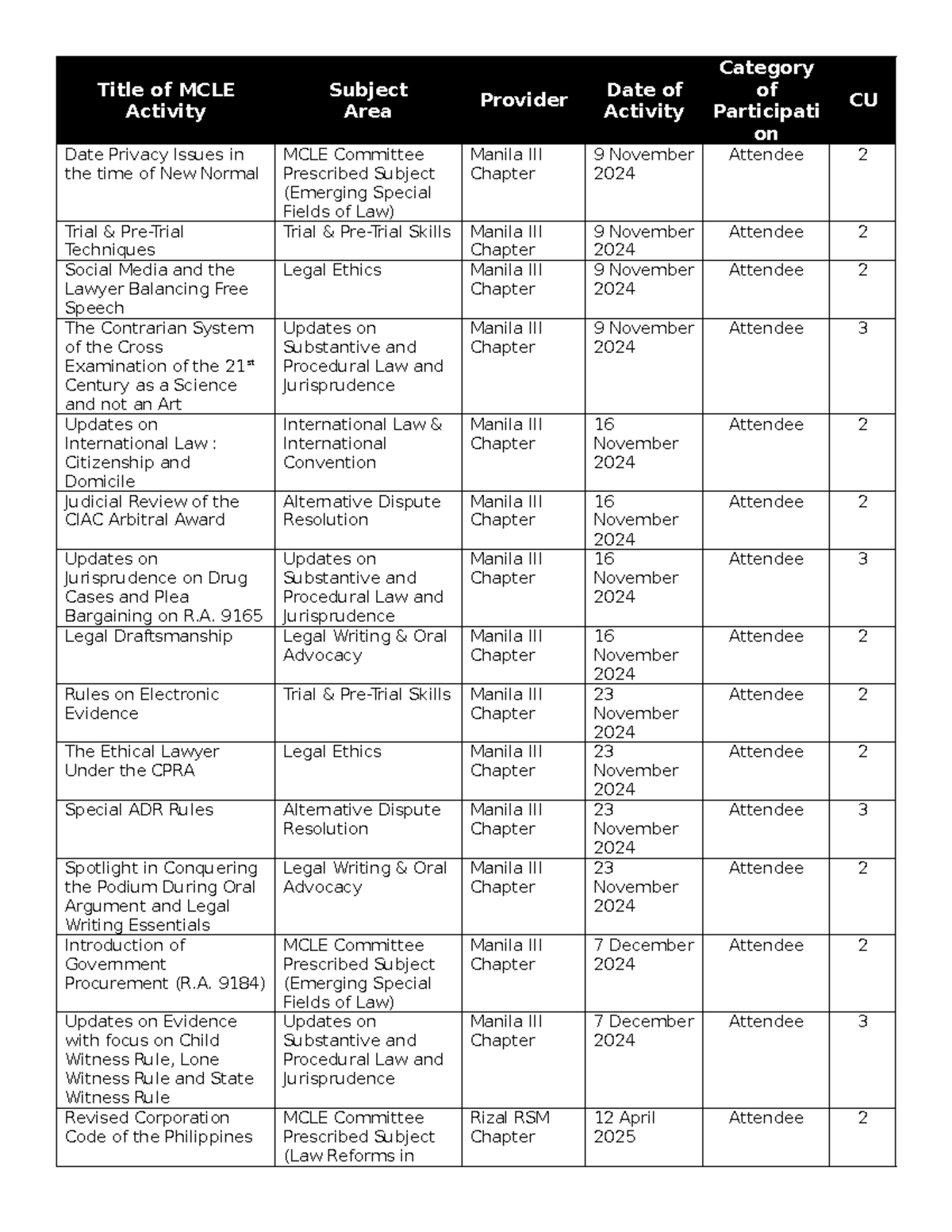 MCLE compliance summary for emerging fields of law and trial skills ...