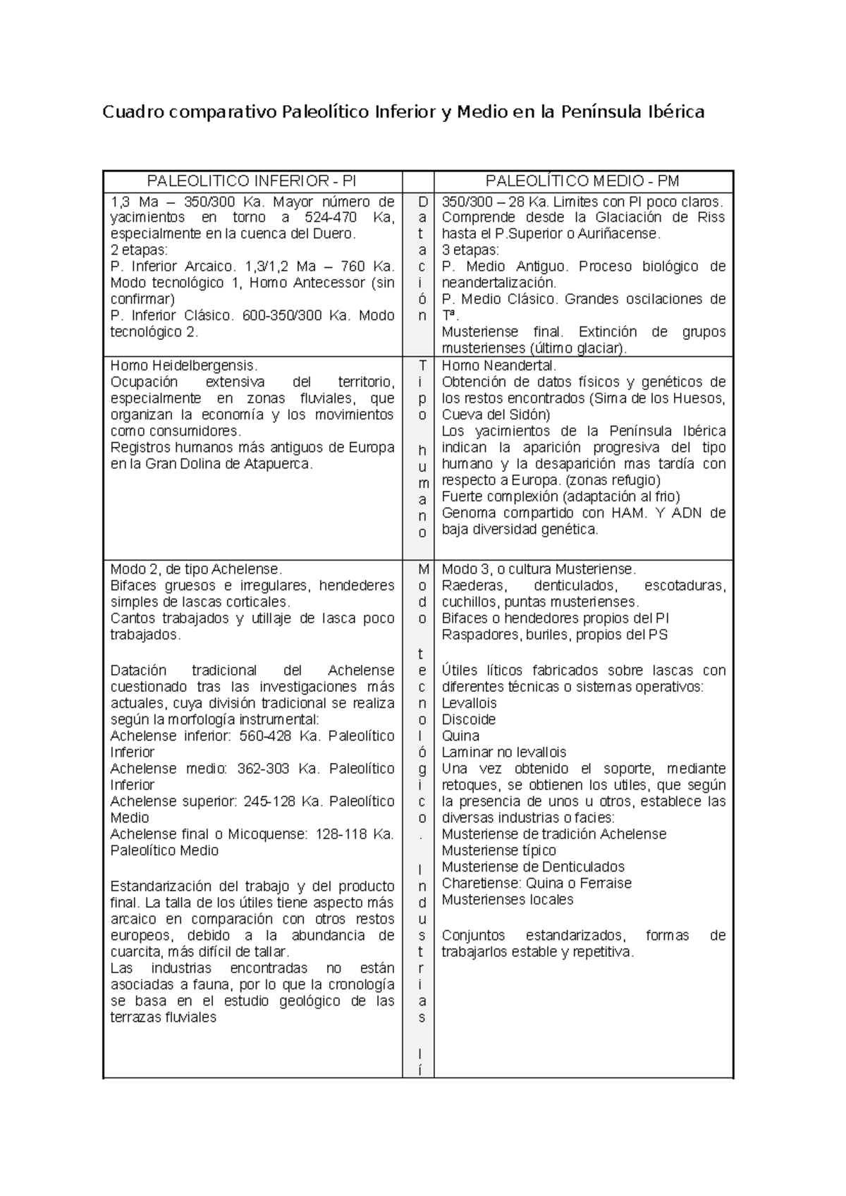 Cuadro comparativo Paleolítico Inferior y Medio en la Peníns - Cuadro ...